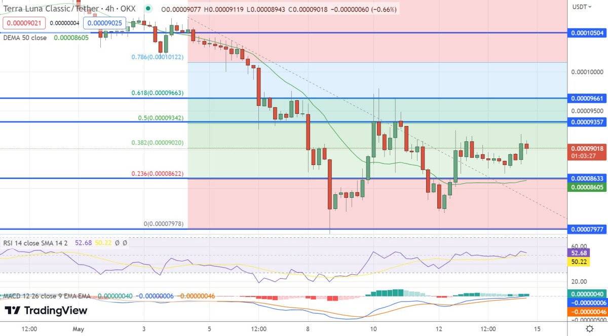 Terra Luna Classic Price Prediction as LUNC Bounces 10% From Recent Bottom – Can LUNC Reach $1 ...